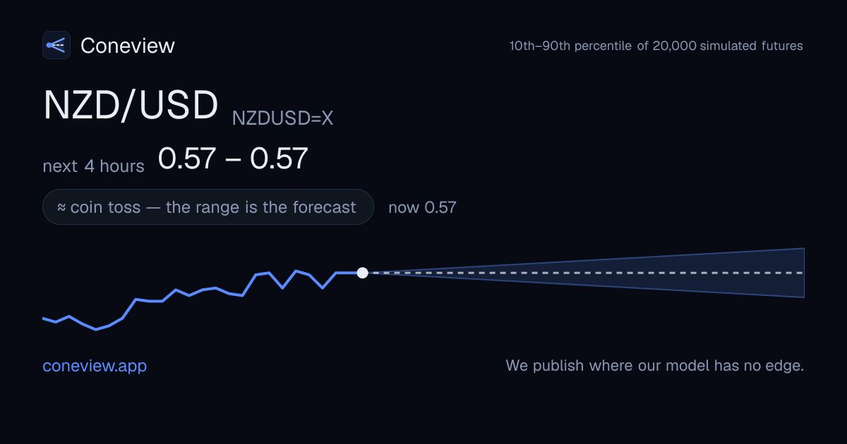 NZD/USD (NZDUSD=X) price forecast & probability range | Coneview